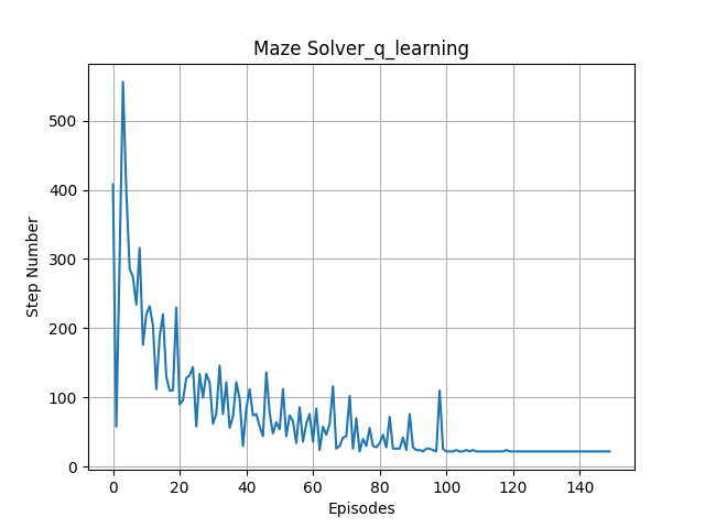 GitHub - Rintarooo/Maze_solver_Q_SARSA: value-based reinforcement learning, Q Learning and SARSA ...