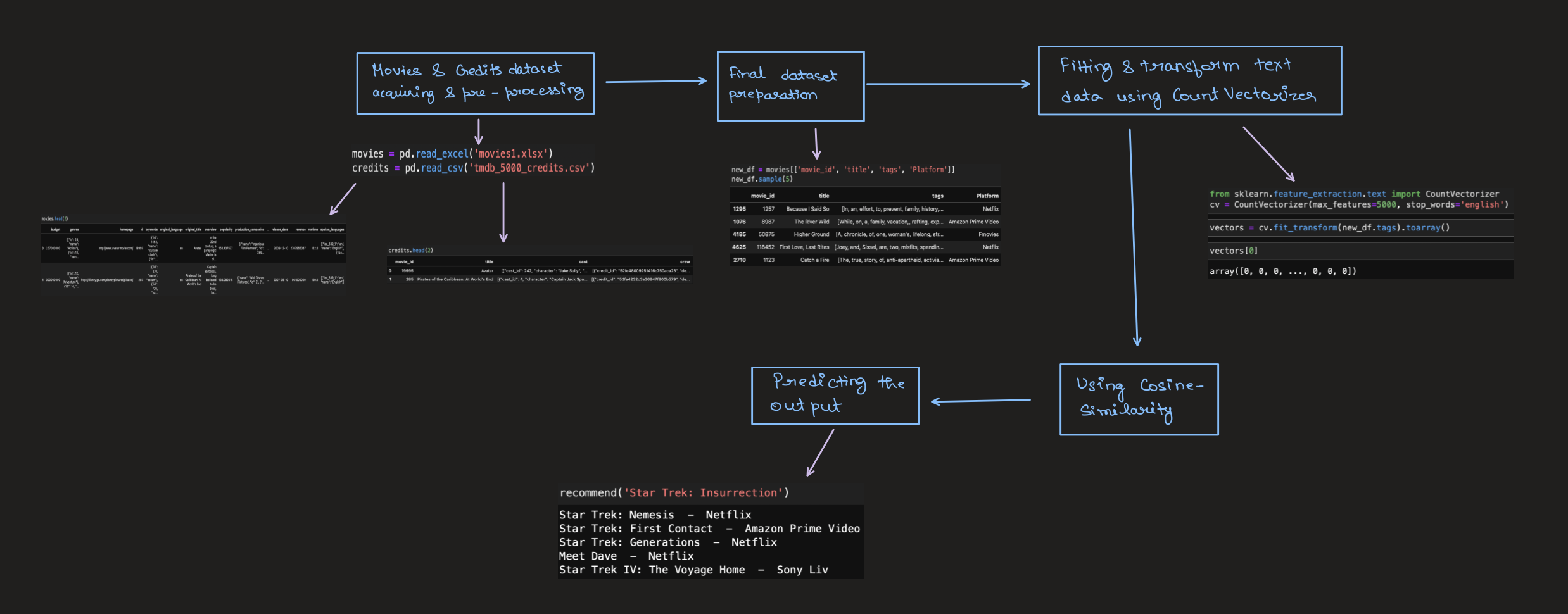 GitHub - varunmalani/Movie-Recommendation-System