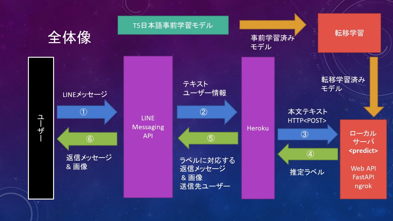 GitHub - greentiger0789/AI_LINE_Bot_T5model