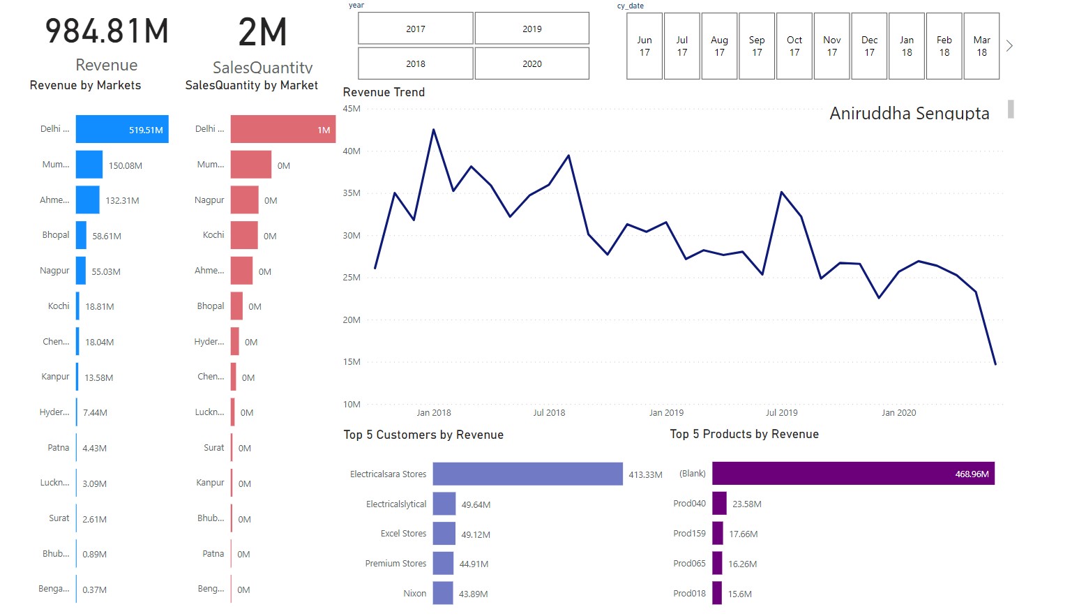 GitHub - ani555555/PowerBI-Sales-Dashboard: Power Bi Dashboard for sales insights