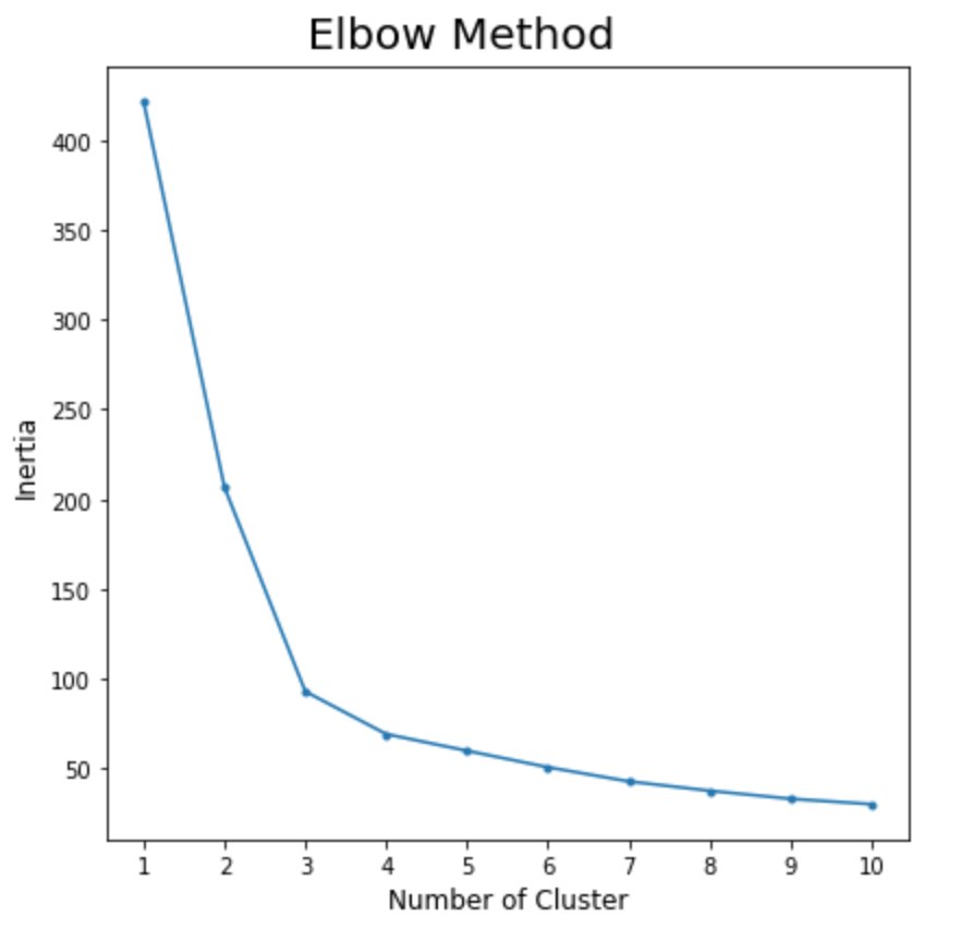 Github Ericjung008 Customer Segmentation Clustering Customers Into Groups
