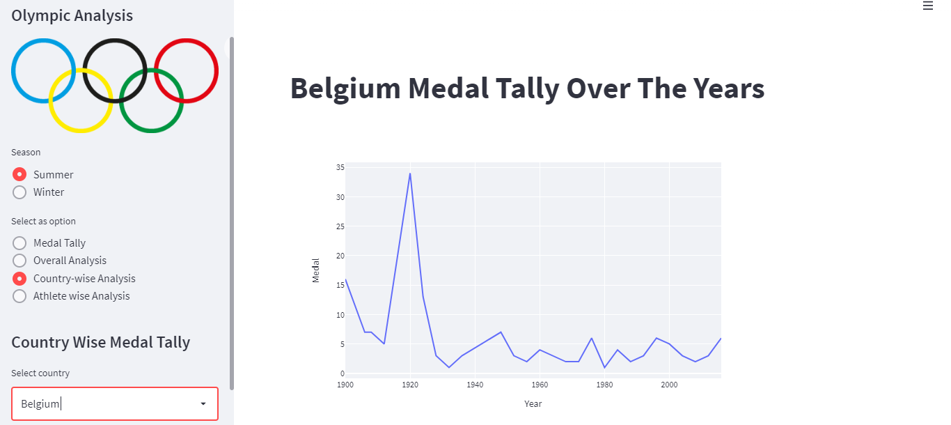 GitHub - Akashdawari/Olympic-Analysis