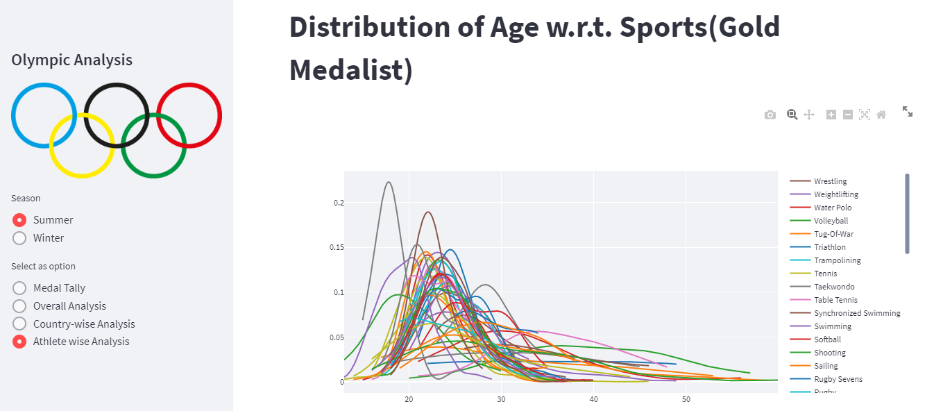 GitHub - Akashdawari/Olympic-Analysis
