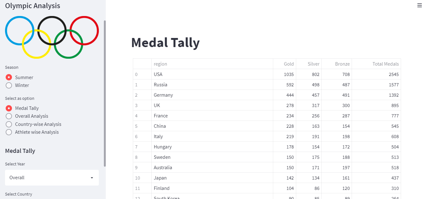 GitHub - Akashdawari/Olympic-Analysis