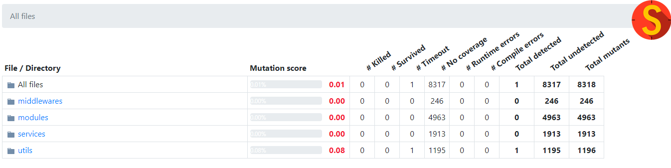 Mutation testing successful, yet results to 0% · Issue #1804 · stryker ...