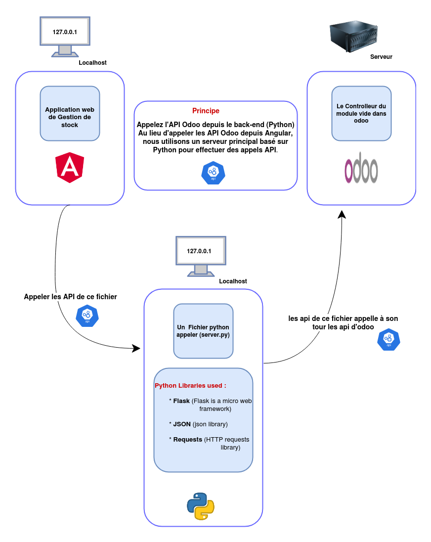 GitHub - FadwaHs/D-veloppement-d-un-module-Odoo-de-gestion-de-stock-Application-Web: Développer ...