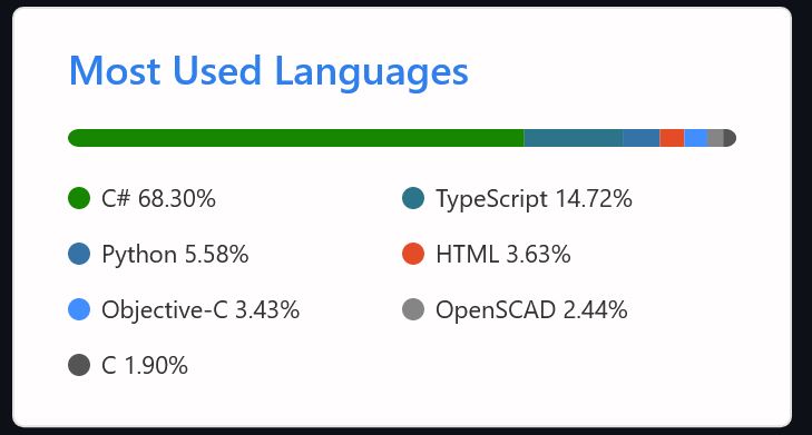 Show 'langs_count' languages even when 'hide' is set · Issue #909 · anuraghazra/github-readme ...