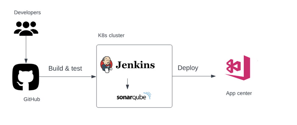 GitHub - Simon-Ejilogo/AndroidCICD: Android pipeline on Jenkins on a ...