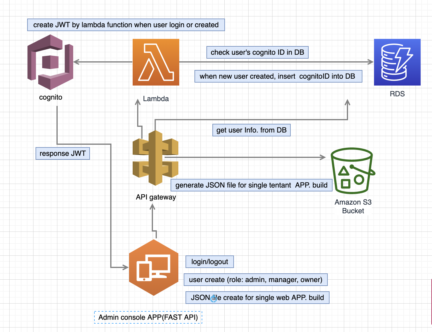 GitHub - kimute/Admin-console-api: API for Admin console