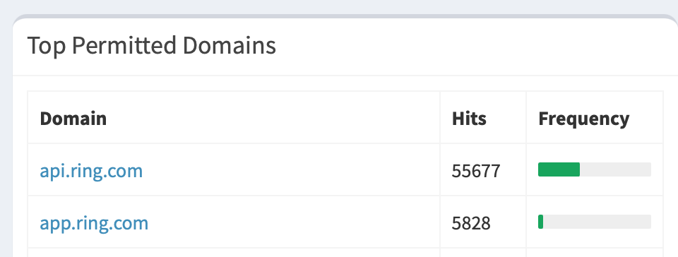 Massively increased DNS requests · Issue #741 · dgreif/ring · GitHub