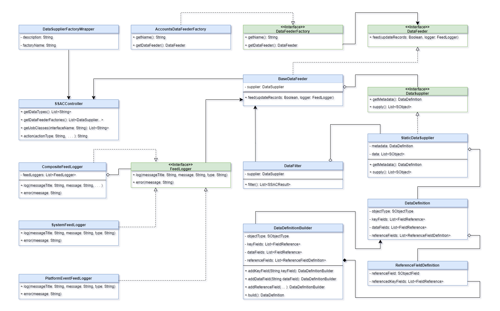 Github Softservesalesforce Ss Admin Console