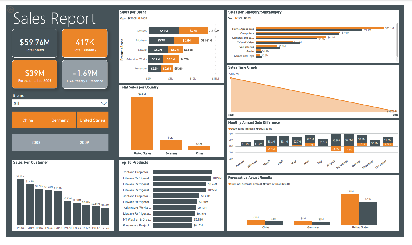 GitHub Bahaakhalled Sales Analysis Power BI GitHub Bahaakhalled Sales Analysis Power BI