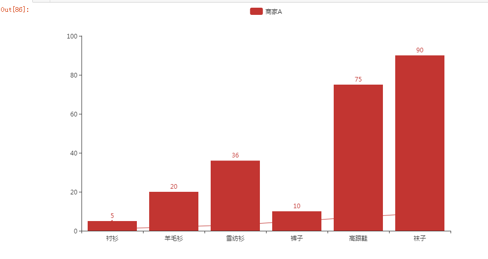 bar.overlap(line)显示错误 · Issue #1492 · pyecharts/pyecharts · GitHub