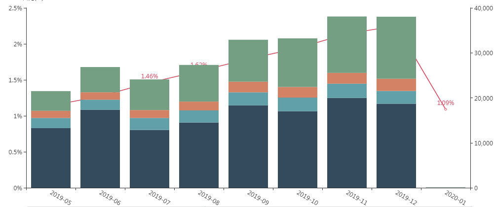bar.overlap(line)显示错误 · Issue #1492 · pyecharts/pyecharts · GitHub