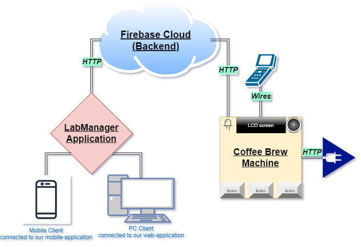 GitHub - AseelAborokn/IOT-LabManager: LabManager - Web&Arduino platform ...