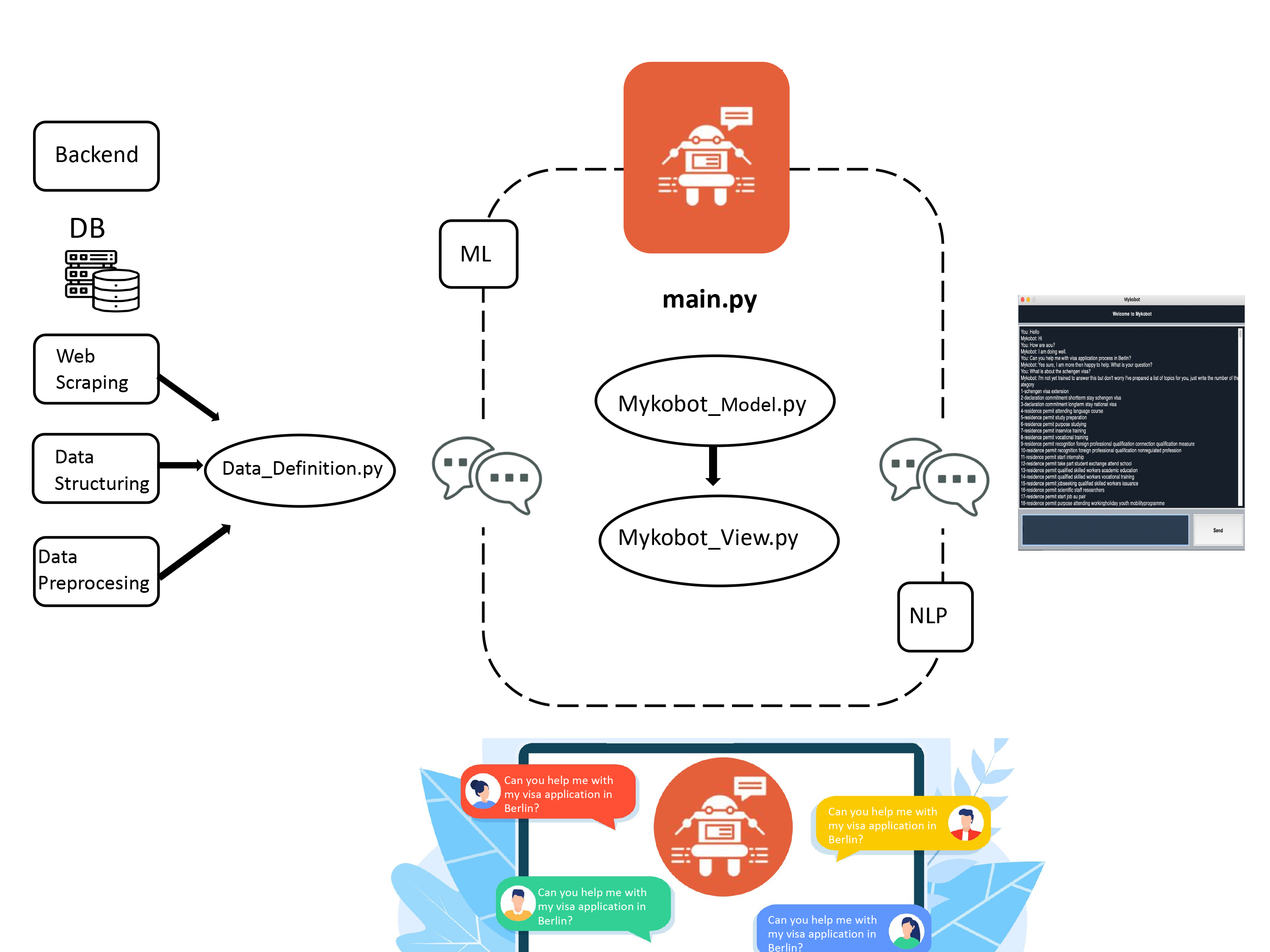 GitHub - MykolaWauer/Mykobot: Spiced Academy Final Project: Mykobot - personal NLP-powered Guide ...