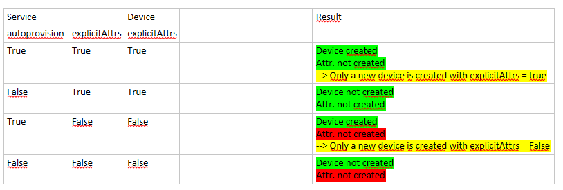 explicitAttrs function not working properly? · Issue #1016 · telefonicaid/iotagent-node-lib · GitHub