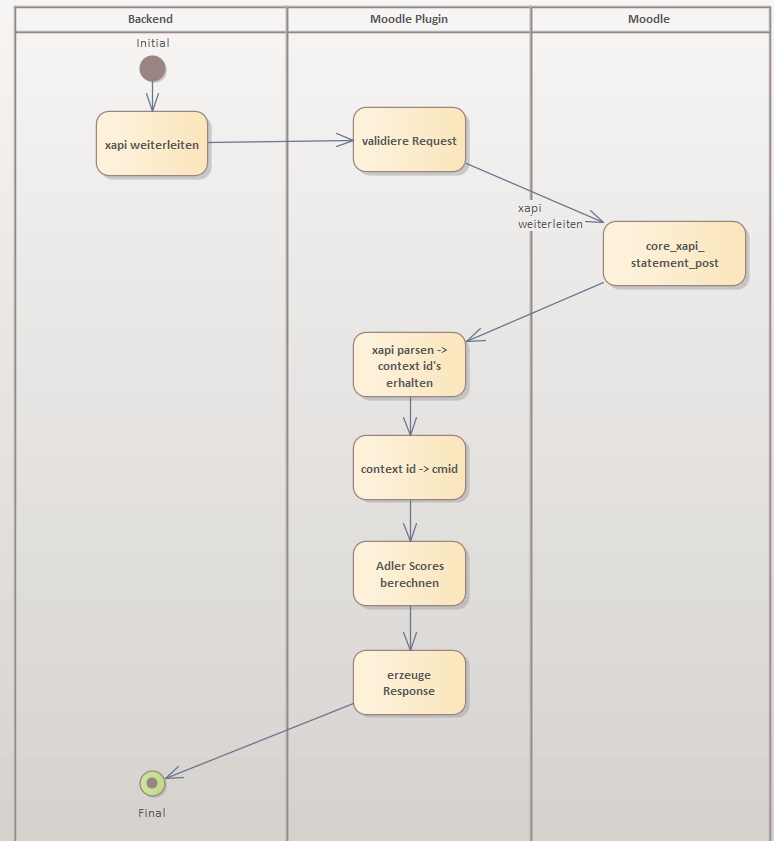 API: Ergebnisse von H5P Lernelementen an moodle Plugin übergeben · Issue #3 · ProjektAdLer ...