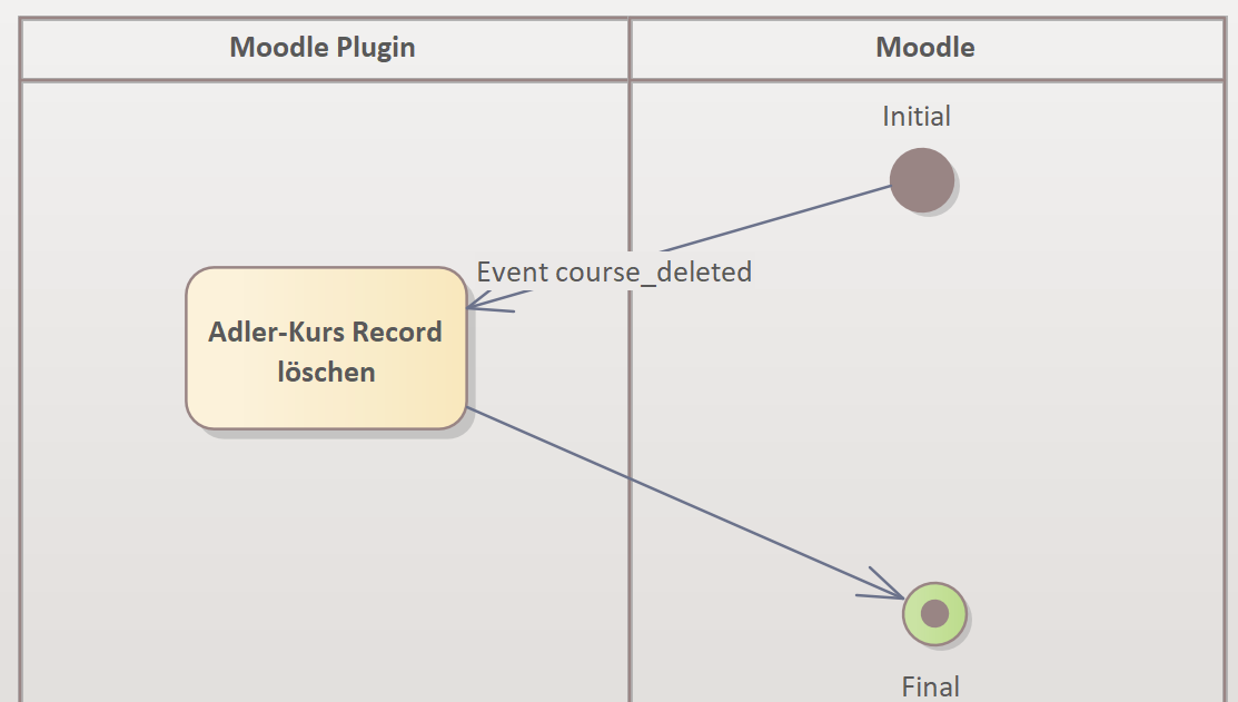 Beim löschen eines Kurses Datenbank bereinigen · Issue #12 · ProjektAdLer/MoodlePlugin-local ...