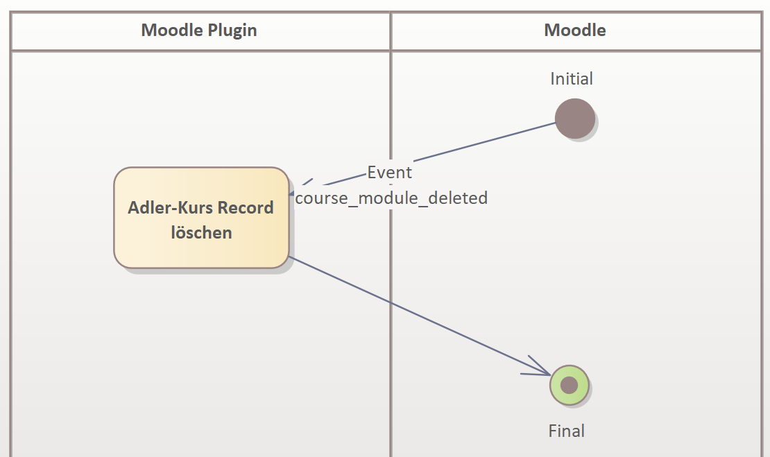 Beim löschen eines Kurses Datenbank bereinigen · Issue #12 · ProjektAdLer/MoodlePlugin-local ...