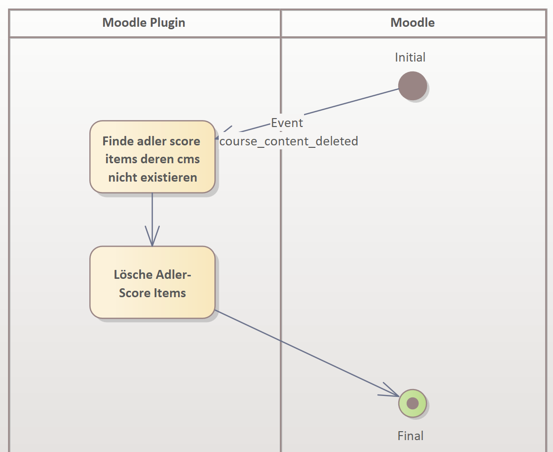 Beim löschen eines Kurses Datenbank bereinigen · Issue #12 · ProjektAdLer/MoodlePlugin-local ...