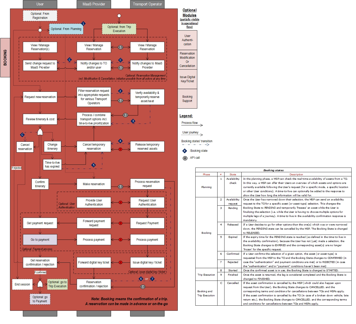 Define booking state (NEW, CHANGED, UPDATEREQUESTED etc.) · Issue #9 · TOMP-WG/TOMP-API · GitHub