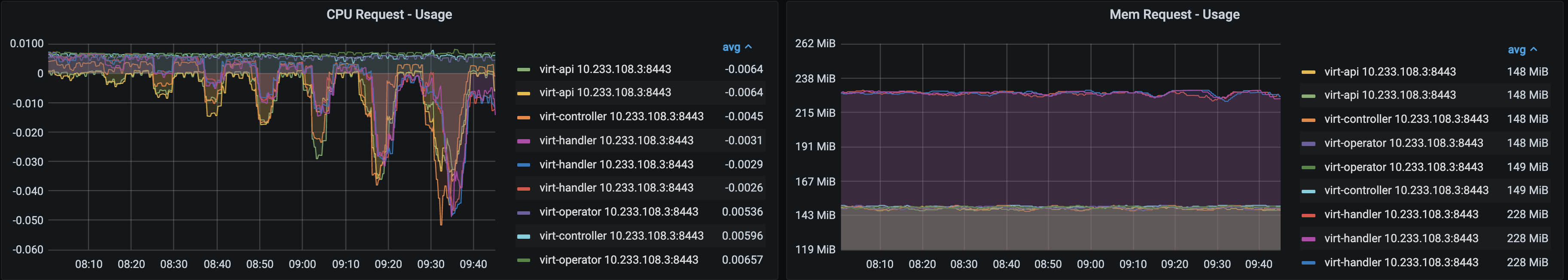 [Sig-scale] KubeVirt modules are using more cpu than requested · Issue #6144 · kubevirt/kubevirt ...