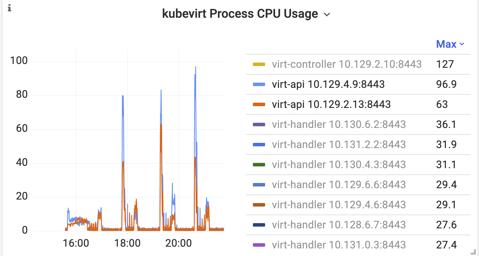 Scaling virt-api to overcome Kubevirt scalability issues · Issue #7101 · kubevirt/kubevirt · GitHub