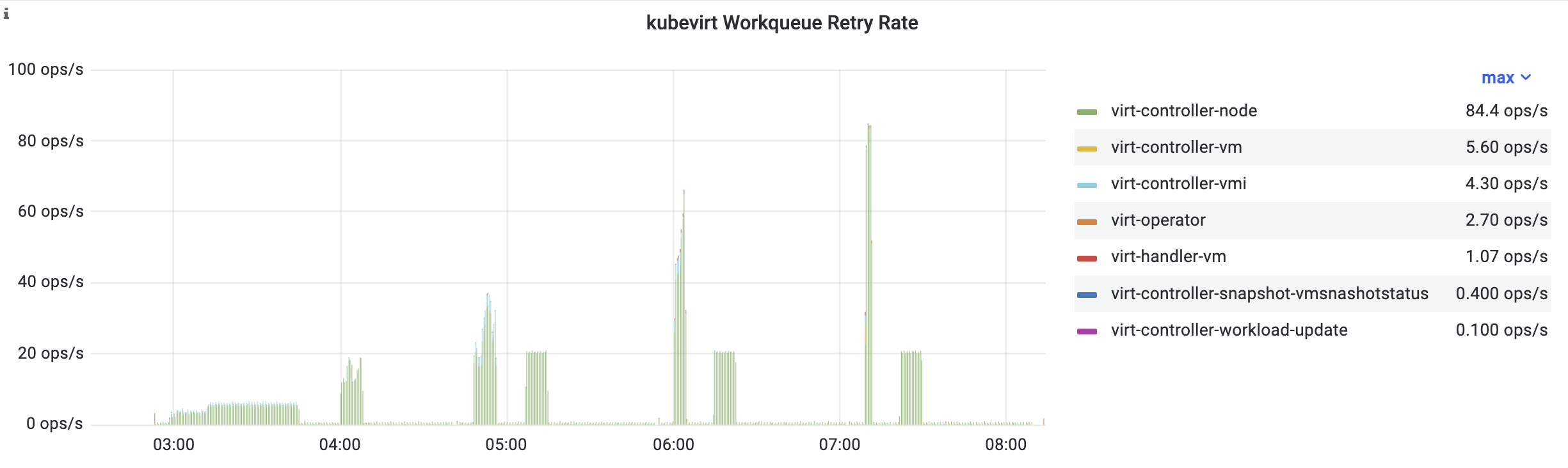 [sig-scale] virt-controller-node workqueue has too many key requeues · Issue #7968 · kubevirt ...