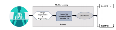 GitHub - joshiaakash99/Covid-19-Detection-using-Chest-X-rays: Chest ...
