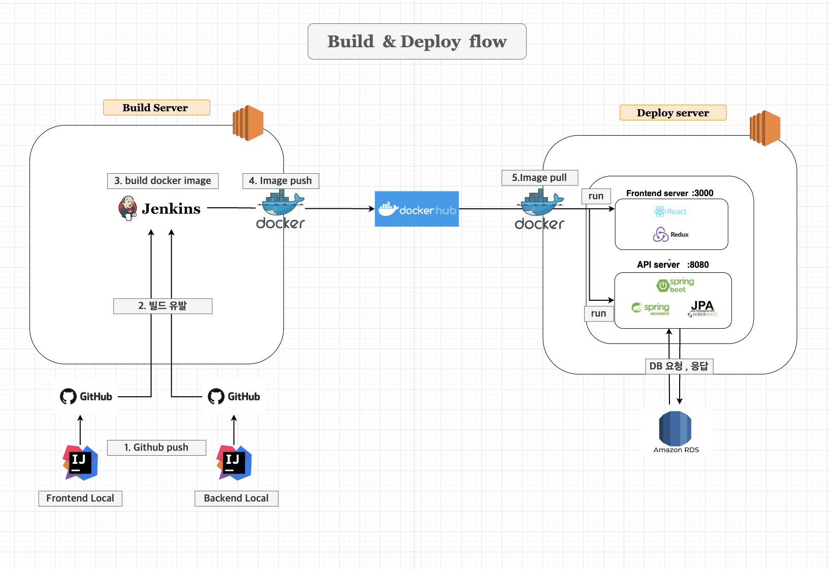 GitHub - stau0444/TIL