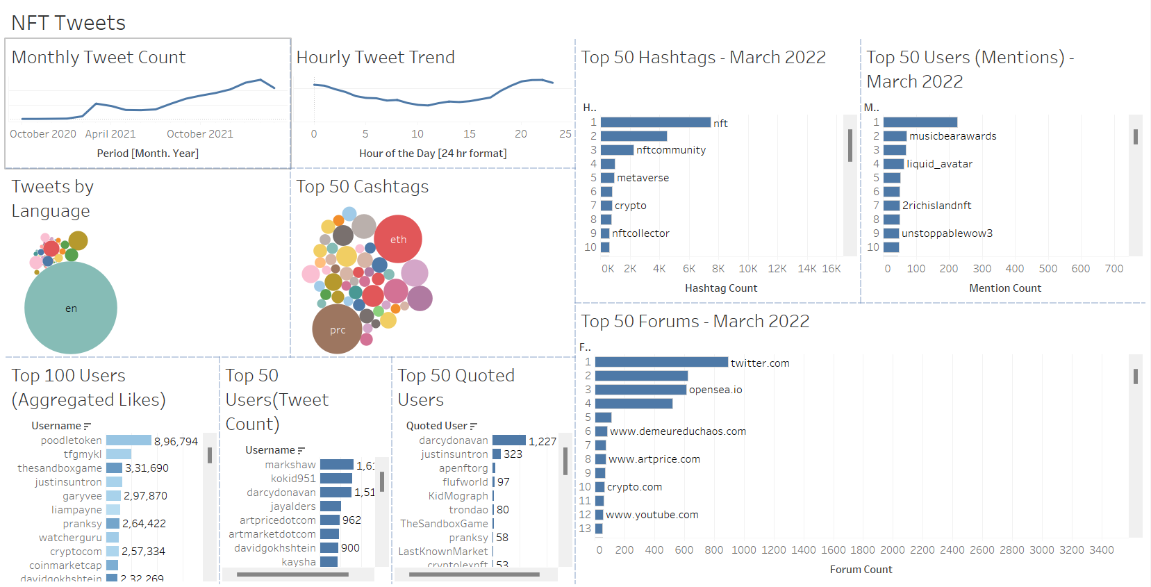 GitHub - ada-nai/nft-tweets-analysis