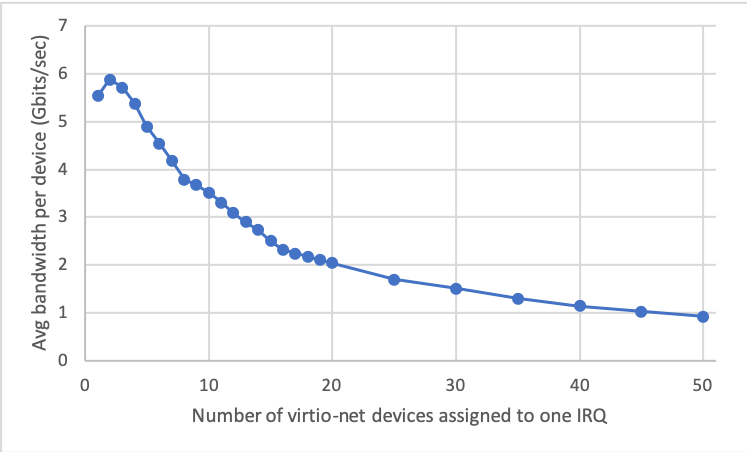 Enable Irq Sharing To Remove The Current Limit Of 11 Devices Per Microvm · Issue 1268