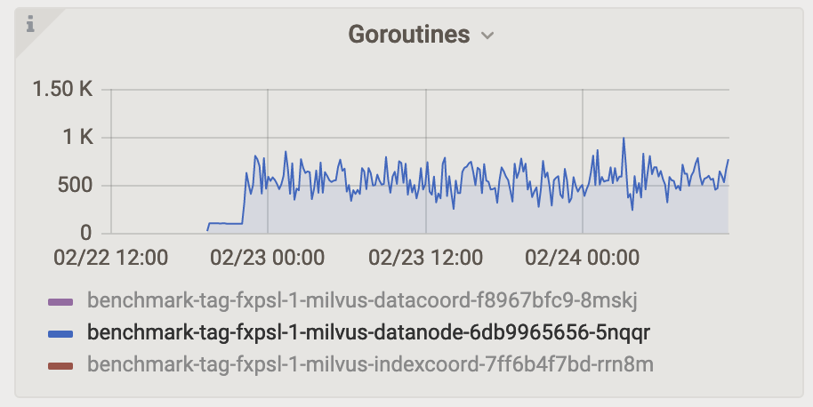 [Bug]: [benchmark][cluster][Memory Leak] Datanode's cpu and mem keep going up and not going down ...
