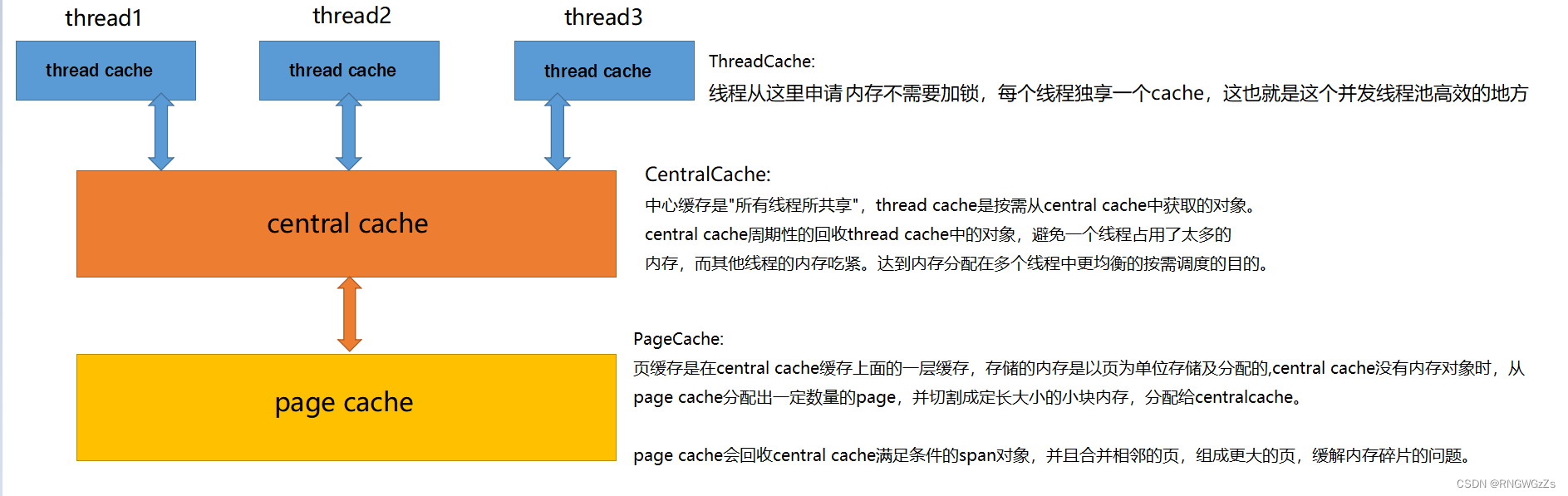 GitHub - yyz845935161/ConcurrentMemoryPool: c++实现高并发内存池linux版