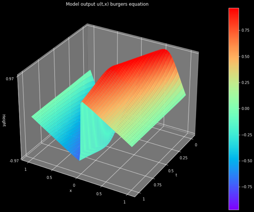 Github Mastermeepburgers Pde Solver Pinn