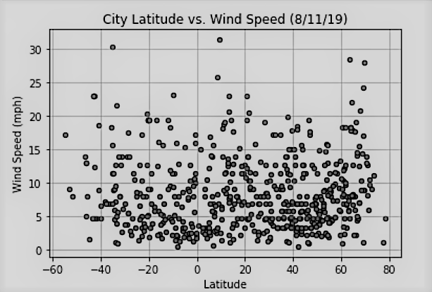 GitHub - ihsoj/WeatherPy: Analysis of Global Weather Changes Utilizing API Protocol