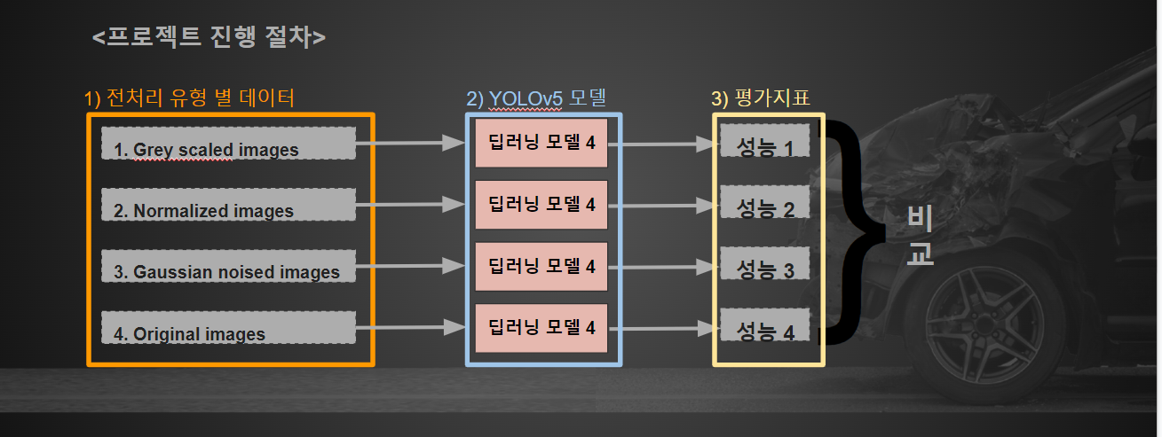 GitHub - ylkim1947/DeepLearning_project-2-Car-damage-detection-YOLOv5