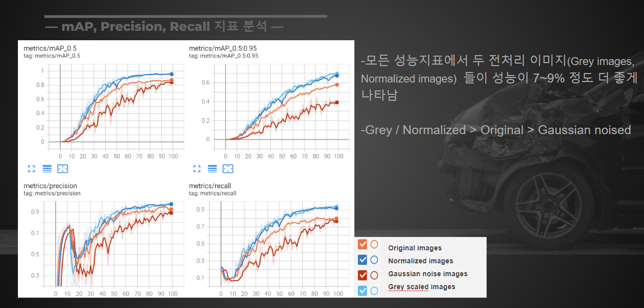 GitHub - ylkim1947/DeepLearning_project-2-Car-damage-detection-YOLOv5