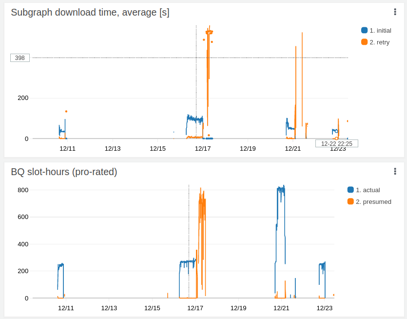 Indexing dcp12 snapshot requires 900 instead of 300 slots · Issue #3707 · DataBiosphere/azul ...
