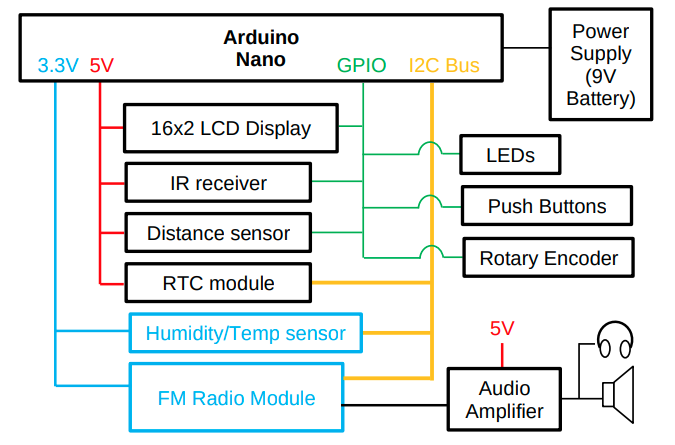 GitHub - cfoh/FM-Radio-Project