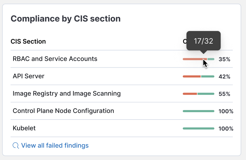 [Cloud Posture] Dashboard summary section - Compliance by CIS Section ...