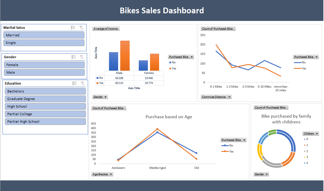GitHub - rreshma2604/Bike-Sales-Analysis-in-Excel: This project focuses on analyzing bike sales ...
