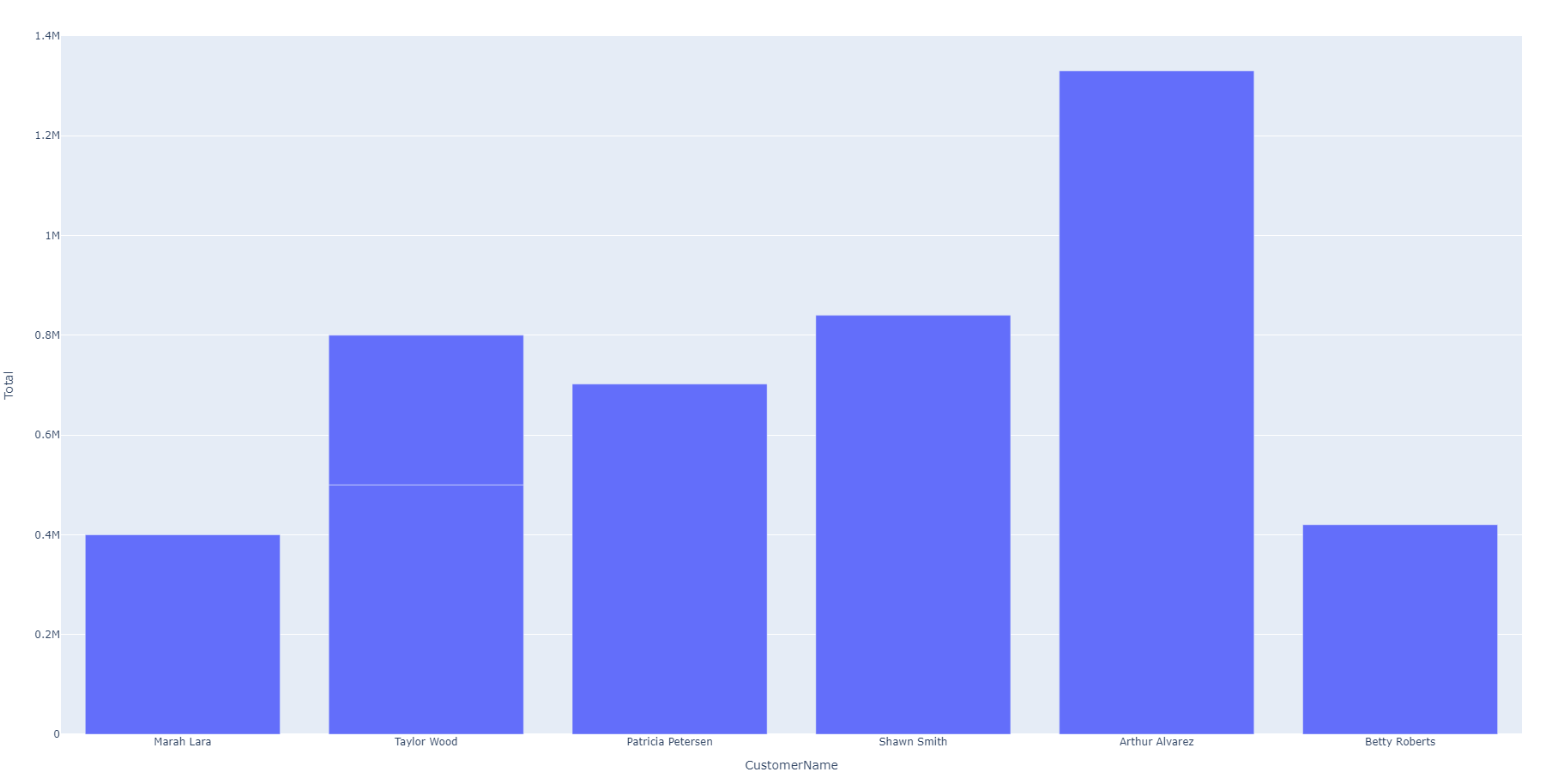 GitHub - Harish-uthravalli/output-Visualisation-of-SQL-query: This ...