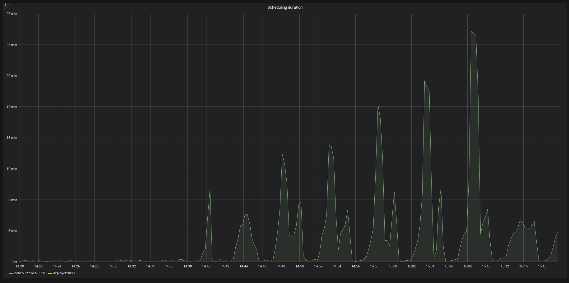 ATC uses 100% CPU and ~40 DB connections · Issue #2346 · concourse/concourse · GitHub