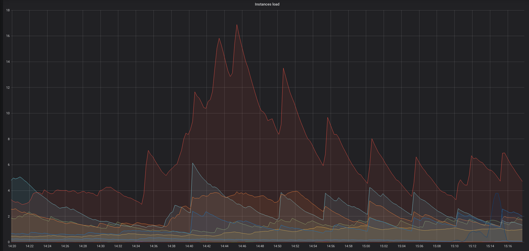 ATC uses 100% CPU and ~40 DB connections · Issue #2346 · concourse/concourse · GitHub