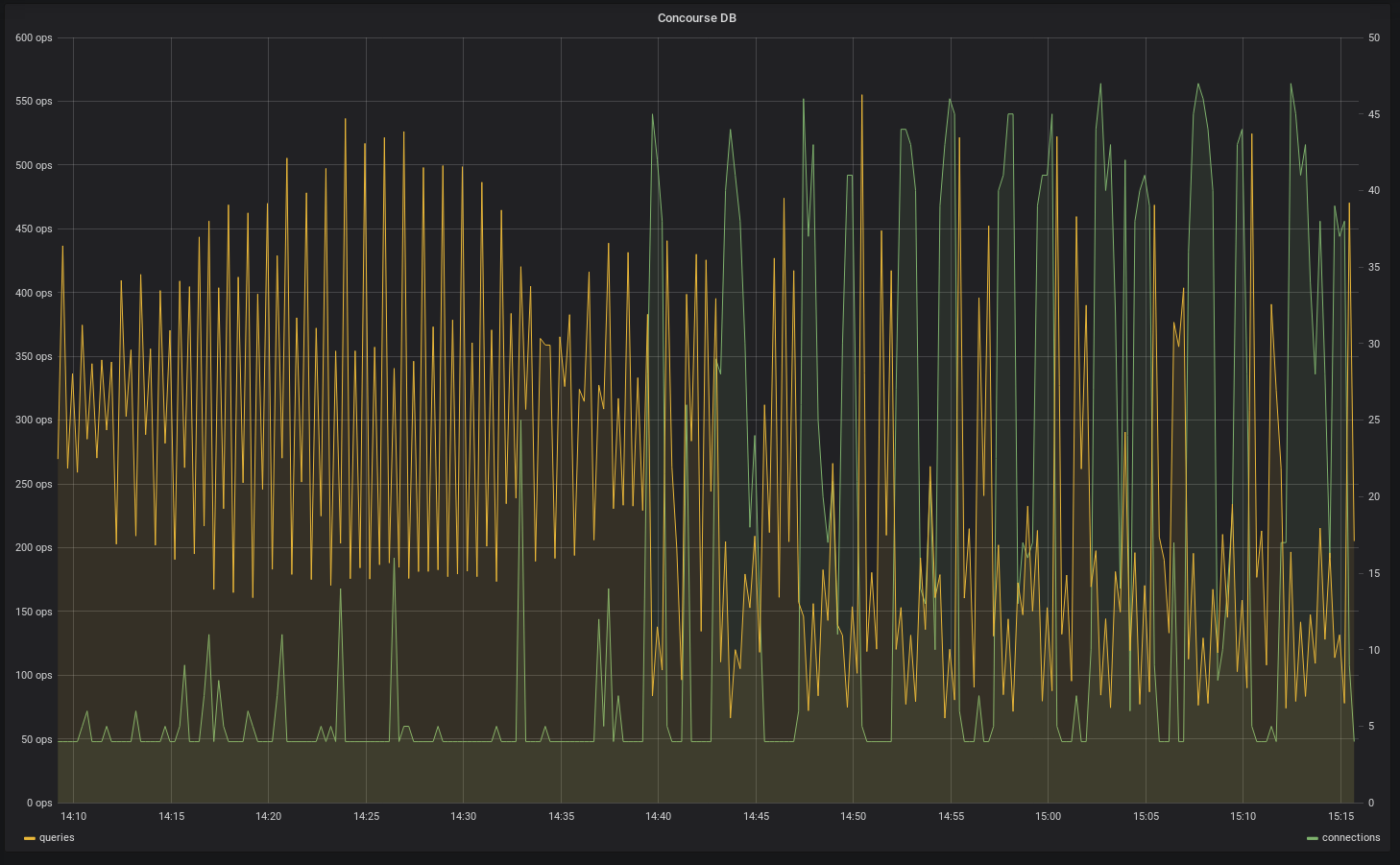 ATC uses 100% CPU and ~40 DB connections · Issue #2346 · concourse/concourse · GitHub