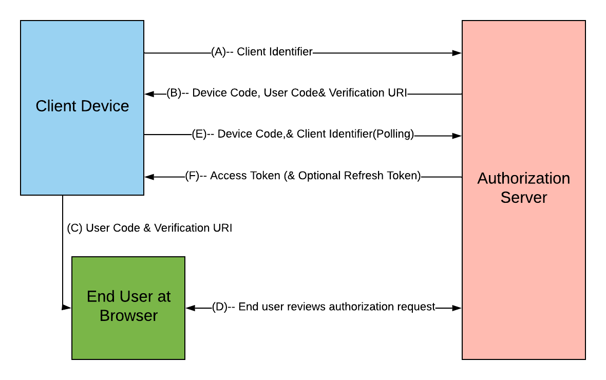 Support for OAuth Device Flow in WSO2 Identity Server · Issue #7014 · wso2/product-is · GitHub