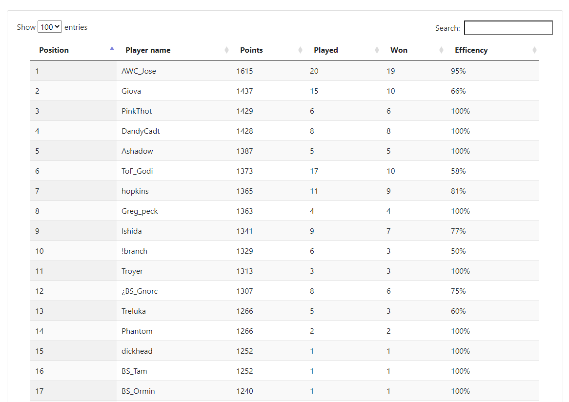 GitHub - gonguasp/Global_Results: Project used to show the scores of players who played rankeds ...