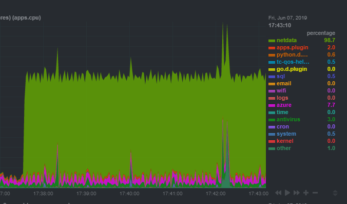 "Missing charts" on v1.15.0-70-nightly (**solved**) · Issue #6244 · netdata/netdata · GitHub